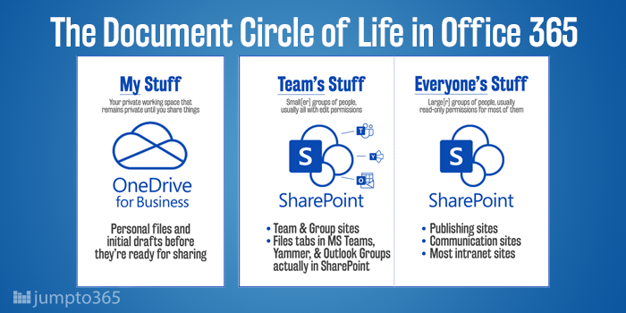 The Document Circle of Life in Office 365 | jumpto365 Blog